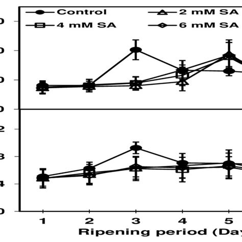 Effect Of Exogenous Application Of Salicylic Acid T On Ethylene Download Scientific Diagram