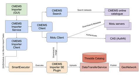 Cmems Dataset Importer Gcube Wiki