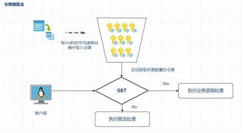 使用池化技术、令牌桶算法和漏桶算法实现限流的原理guava 池化 Csdn博客