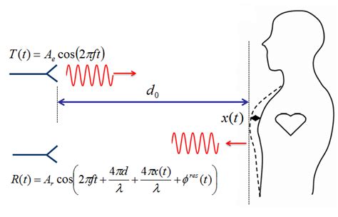 Representation Of Phase Modulated Doppler Radar System By Movements Of Download Scientific