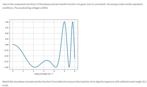 Solved Here Is The Component ﻿of The Phase Contrast