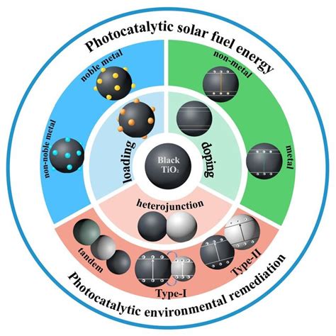 A Schematic Synthesis Process For The Ordered Mesoporous Black Tio2 Download Scientific