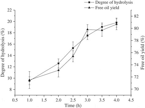 Effects Of Hydrolysis Time On Protein Degree Of Hydrolysis And Free Oil