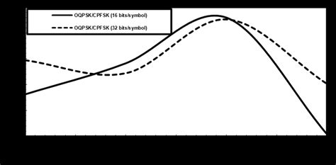 Max Q Factor Variations Based Hybrid Modulation Techniques Cpfskoqpsk