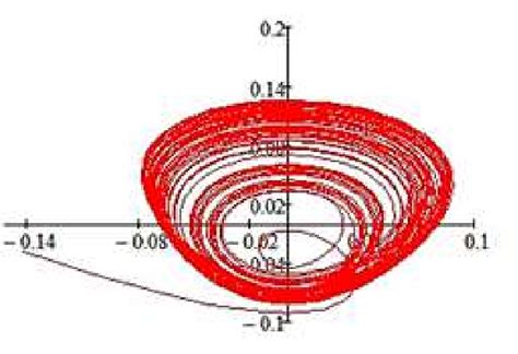 Hidden Attractor Of Sprott System Download Scientific Diagram