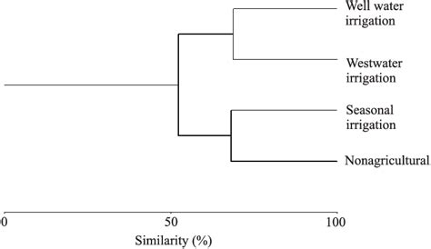 Dendrogram Of Bray Curtis Cluster Analysis For Agricultural And