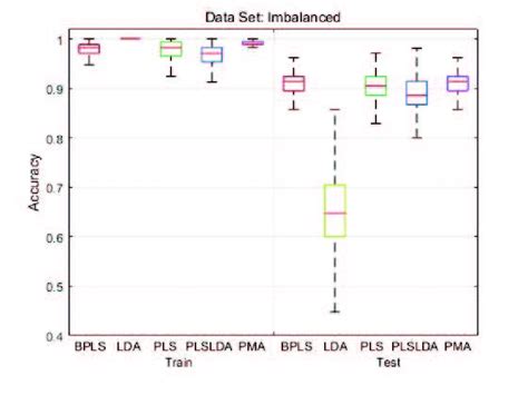 Classification Accuracy Box Of Imbalance Data Download Scientific Diagram