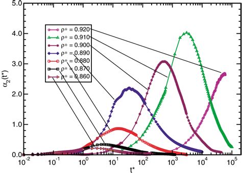 Color Online The Non Gaussian Parameter 2 T As A Function Of The Download Scientific Diagram