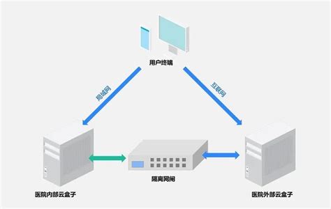 医院内外网文件交换：纯物理隔离下的自动化交换，满足等保要求 如何访问物理隔离的内网 csdn博客