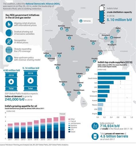 Infographics India