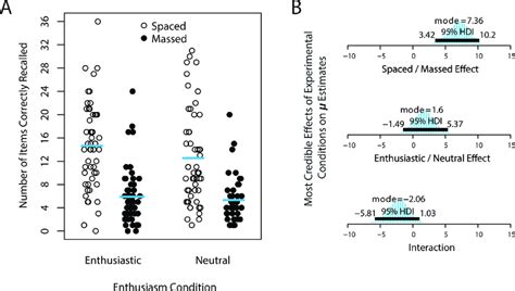 Number Of Items Correctly Recalled In Experiment 2 A Number Of Items Download Scientific