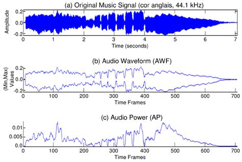 Mpeg 7 Audio Descriptors Extracted From Music Signal A Original
