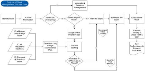 Preventive Maintenance Process Flow Chart Learn Diagram