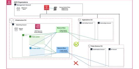 Service Control Policies Aws Security Blog
