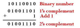 How To Represent Signed Numbers In Binary VLSIFacts