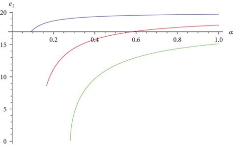 Energy Eigenvalues Versus The α Values For 50 Download Scientific