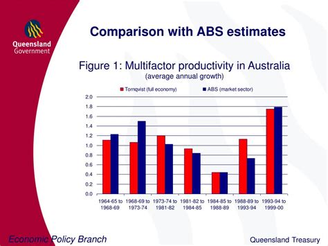 Ppt Multifactor Productivity And Randd In Australian States Powerpoint Presentation Id 4656238
