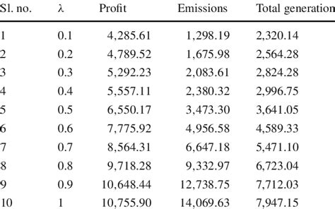Solution Of Pbuc With Emission Limitations By Swarm Intel Ligence