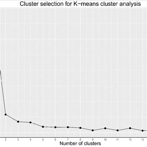 scree plot showcasing the number of clusters selected for the use of