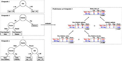 Example Of Recursive Partitioning And Evaluation Of Classification