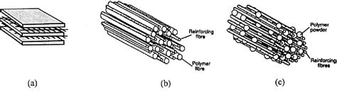 Figure 1 From Impregnation Techniques For Thermoplastic Matrix Composites Semantic Scholar