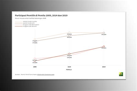 Dataset Partisipasi Pemilih Di 3 Pemilu Terakhir