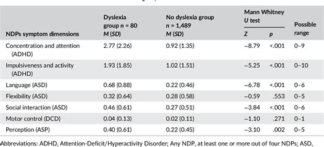 Table 2 From The Co Occurrence Of Neurodevelopmental Problems In Dyslexia Semantic Scholar