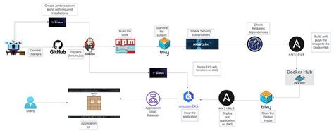 How To Deploy 2048 Game On Amazon Eks Madithati Sreedhar Reddy Posted