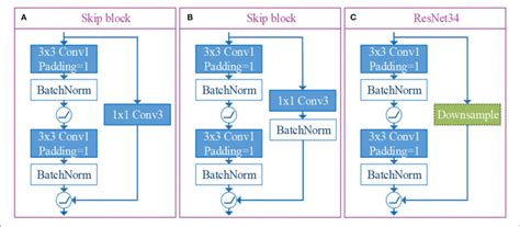 the illustrations of skip connection layer and residual architecture