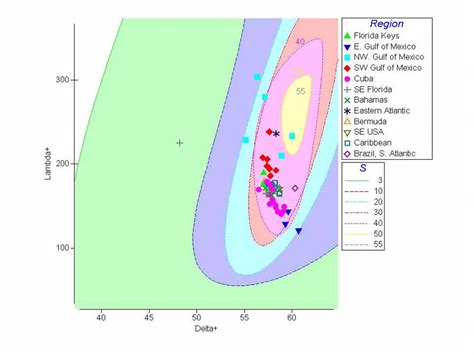 Average Taxonomic Distinctness Delta And Variation In The Taxonomic Download Scientific