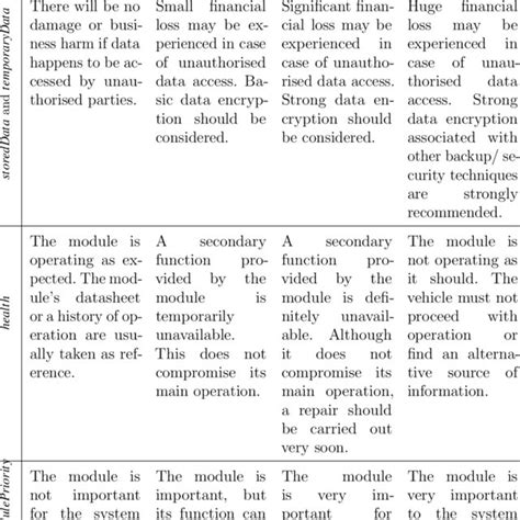 Suggested Criticality Statuses For Selected Variables On The Nci
