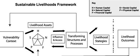 Dfid Livelihood Framework Source Dfid 1999 Download Scientific Diagram Dfid Livelihood Framework Source Dfid 1999 Download Scientific Diagram