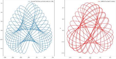 Figure 2 1 From Applications Of Machine Learning To Modelling And Analysing Dynamical Systems