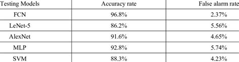 comparison of different intrusion detection models download