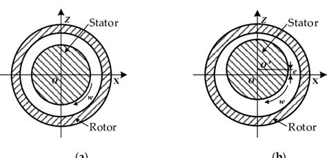 Eccentricity Diagram Of Stator And Rotor A Noneccentricity B Download Scientific Diagram