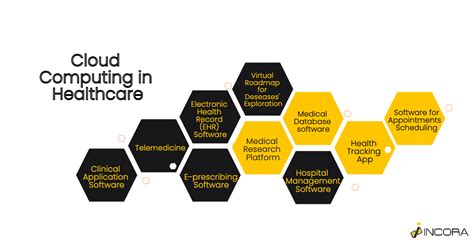 Application Of Cloud Computing Architecture Into Healthcare