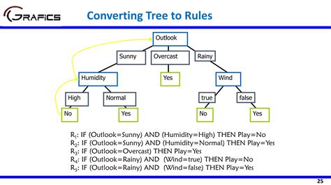Decision Trees Ppt