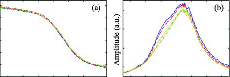 Measured A RF Phase Shift Spectra And B Amplitude Spectra For Download Scientific Diagram