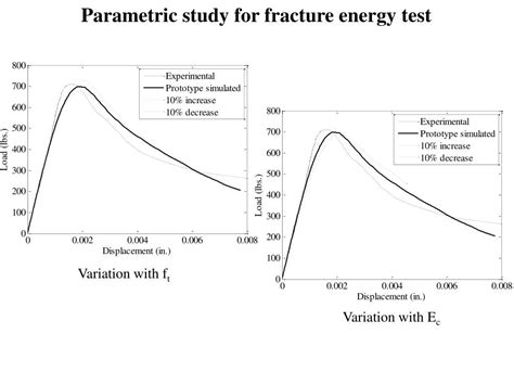 Ppt Continuum Finite Element Modeling Of Concrete Structural
