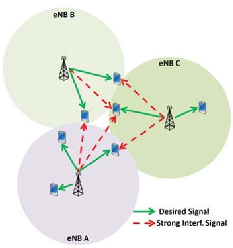 Figure 1 From Interference Aware Inter Cell Rank Coordination For 5g Wide Area Networks