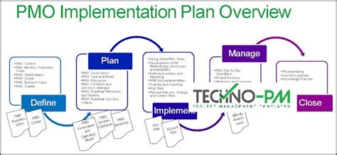 PMO Implementation PPT Template 7 Best Practices For Successful PMO