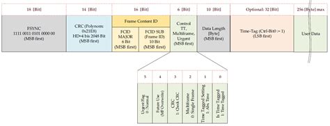 S Net Telemetry Parser Daniel Estévez