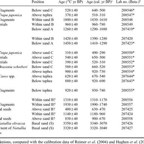 Radiocarbon Ages Of Plant Macrofossils And Charcoals Download Table