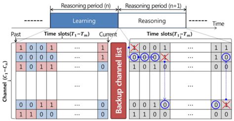Sensors Free Full Text Intelligent Dynamic Spectrum Resource Management Based On Sensing