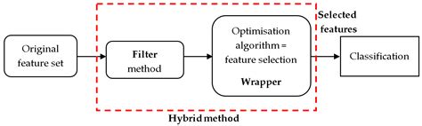 Symmetry Free Full Text Hybrid Feature Selection Of Breast Cancer Gene Expression Microarray
