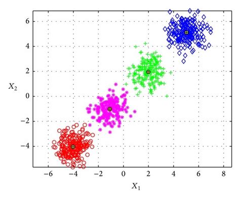 clustered dataset after with cluster centers download scientific diagram
