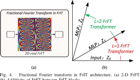 Figure 4 From Fractional Fourier Image Transformer For Multimodal Remote Sensing Data