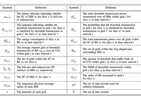 table i from ai assisted slicing based resource management for two tier