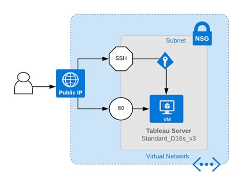 Tableau Server On Azure Quickstart Now For Both Linux And Windows