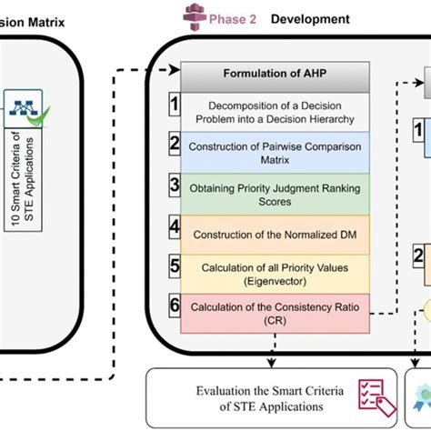 Proposed Methodology For Evaluation And Benchmarking The Ste